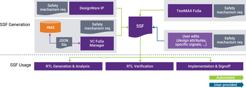 Safety Specification Format | Synopsys