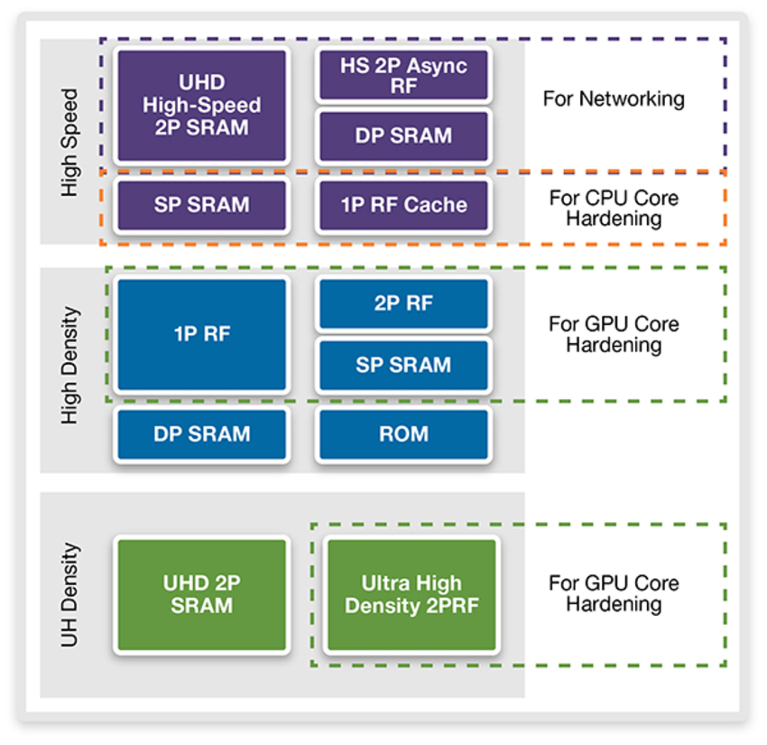 使用DesignWare逻辑库和嵌入式存储器以获得16FFC SOC理想PPA