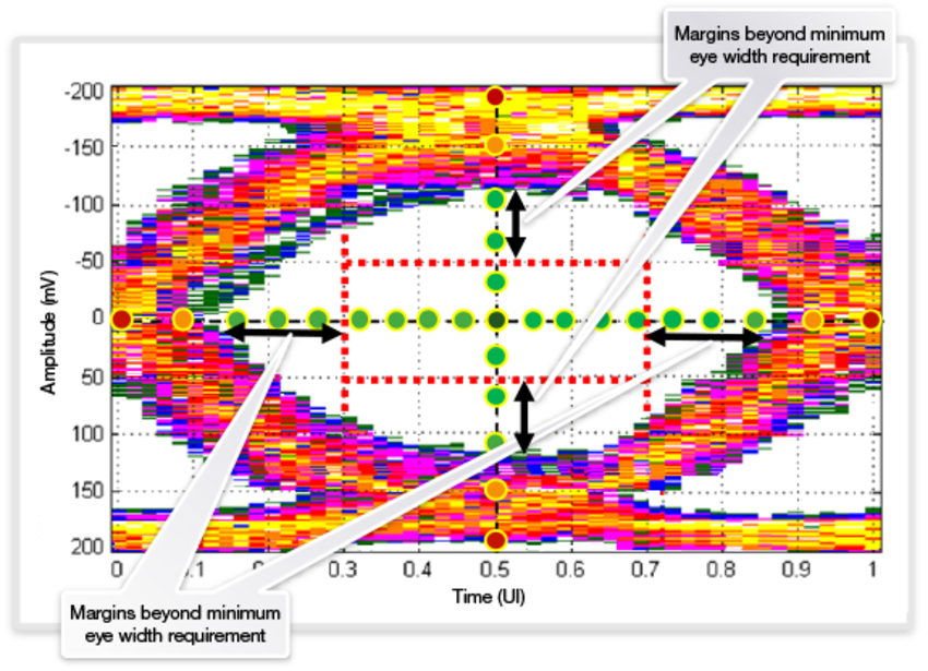 PCI Express 4.0通路裕量和其优点