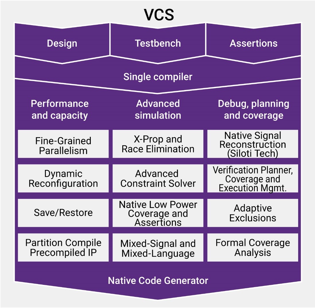 Vcs synopsys - statesany