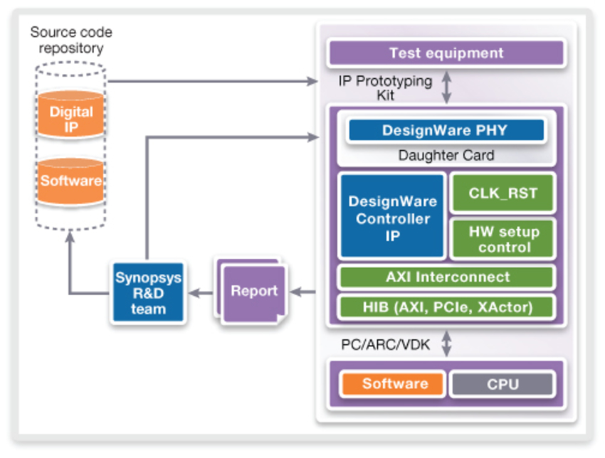 Using "Continuous Integration" Practices for SoC Development