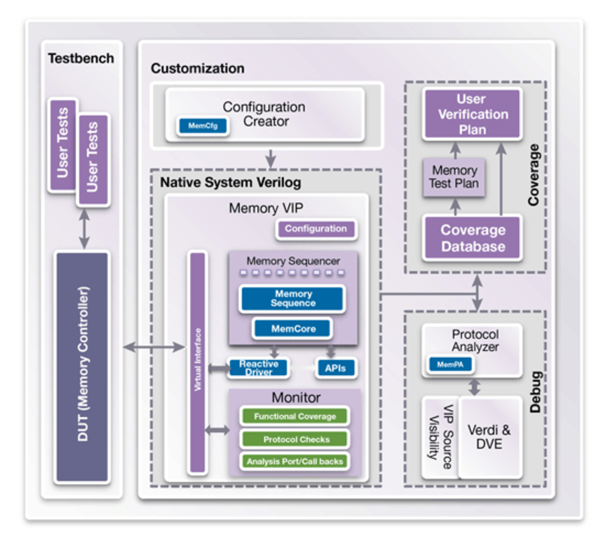 VC Verification IP for LPDDR3