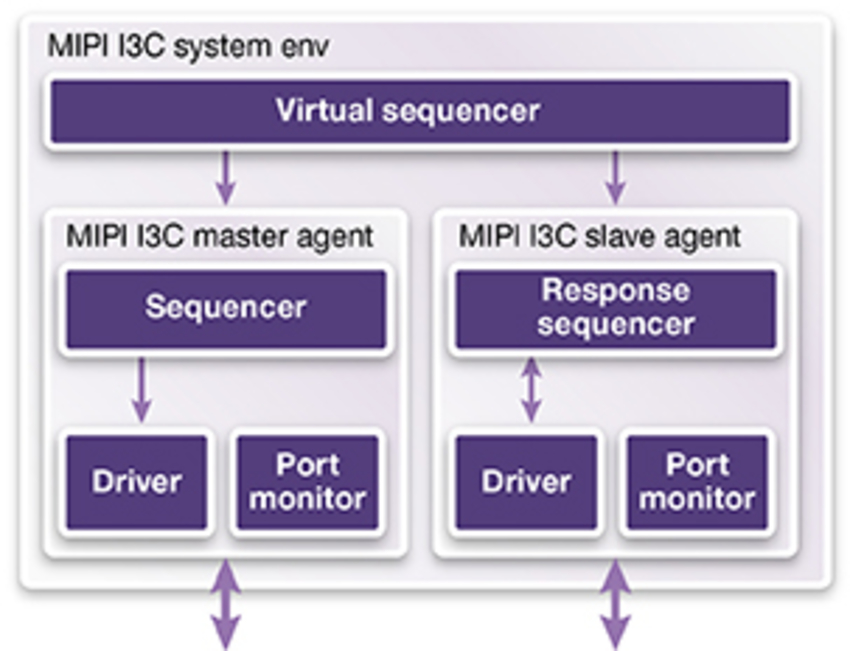 VC Verification IP for MIPI I3C