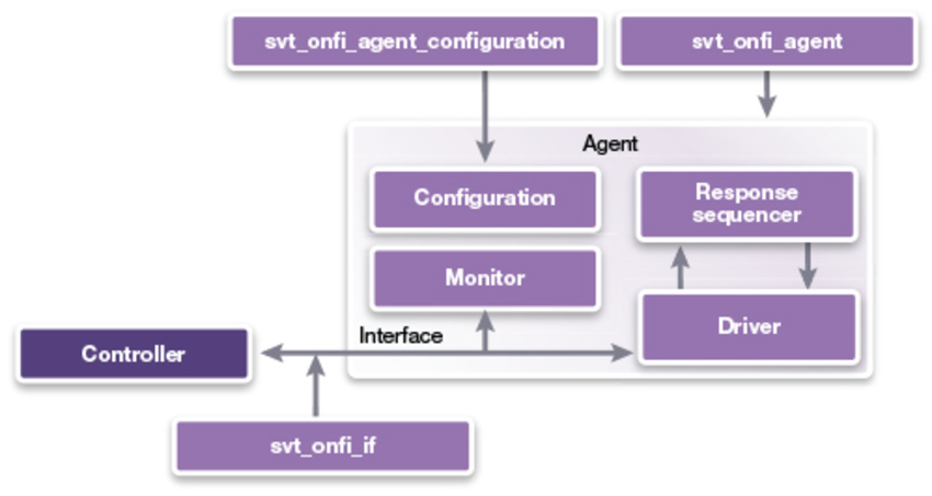 VC Verification IP for ONFI
