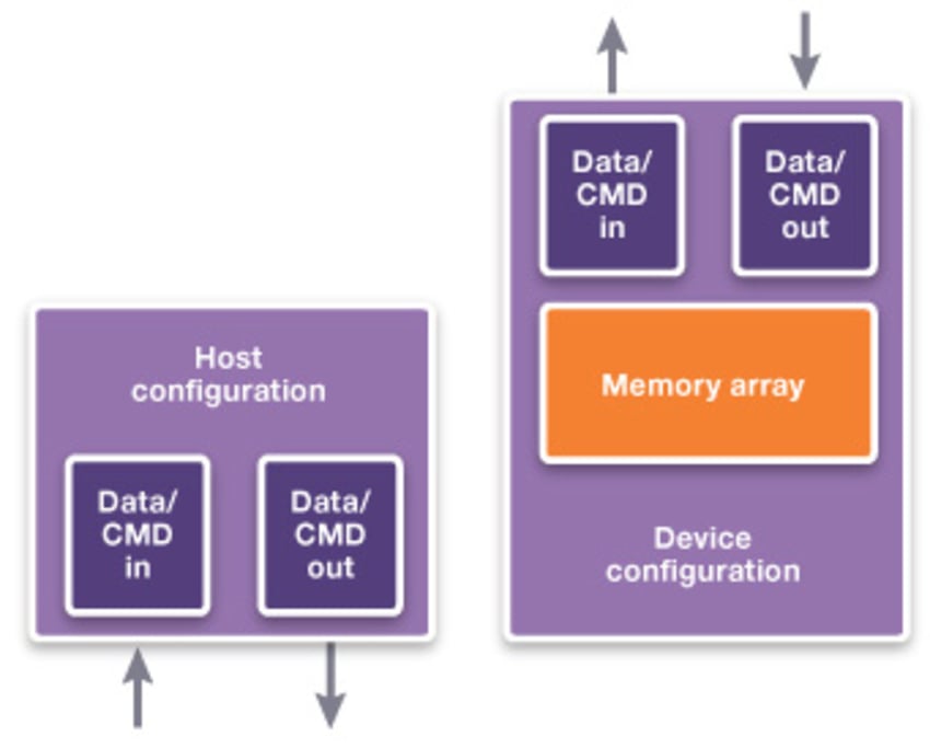 VC Verification IP for SDIO