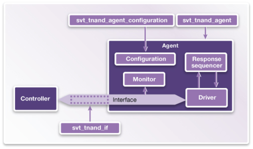 VC Verification IP for ToggleNAND