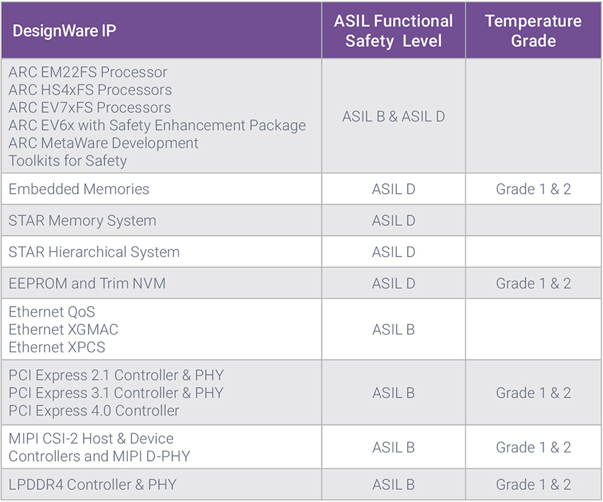 IP 产品组合，带有符合 ISO 26262 功能安全要求的汽车安全套装