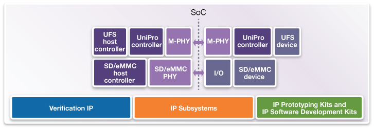 Synopsys DesignWare Mobile Storage