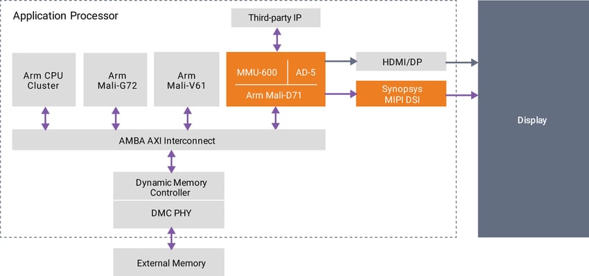 新思科技与ARM推出针对4K智能手机和AR/VR设备的Display IP解决方案