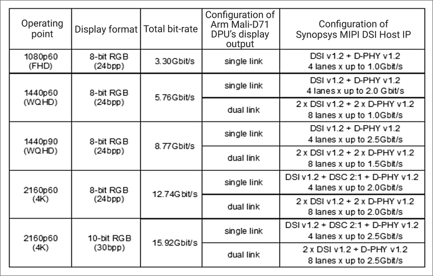 新思科技与ARM推出针对4K智能手机和AR/VR设备的Display IP解决方案