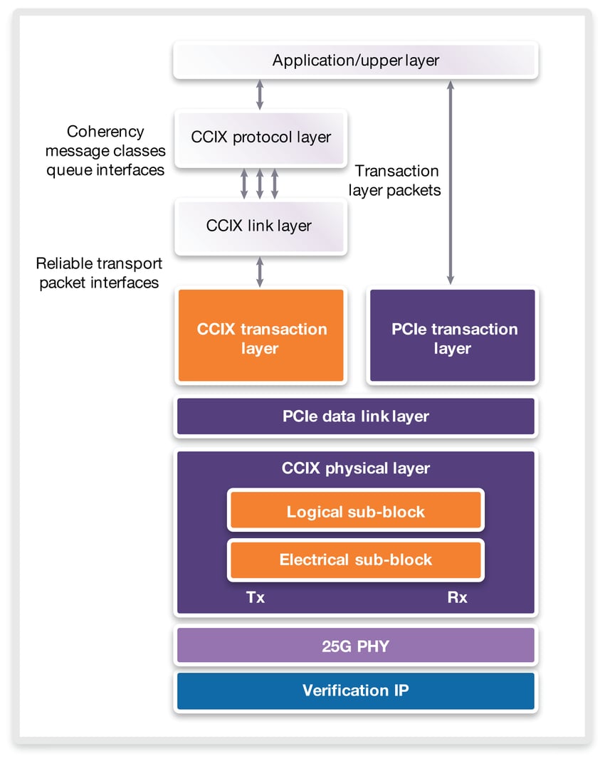 CCIX, Cache Coherent Interconnect for Accelerators, 25G,