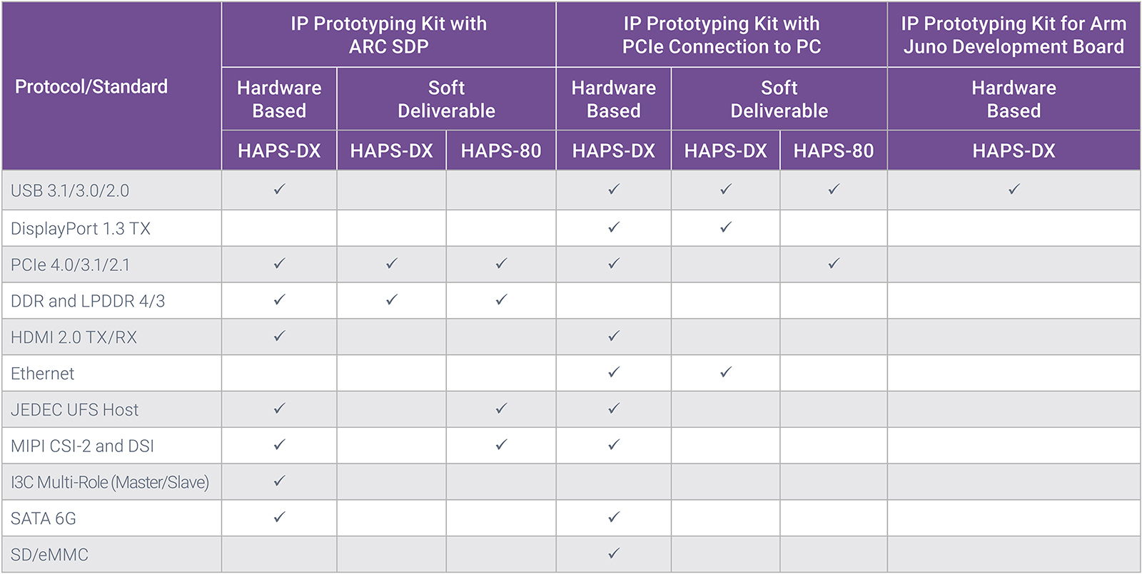DesignWare IP Prototyping Kit