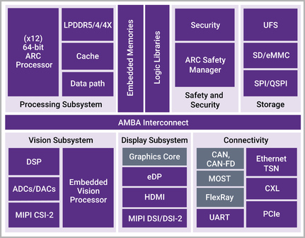 Advanced Driver Assistance Systems IP | DesignWare IP | Synopsys