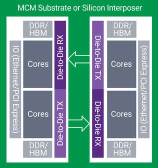 DesignWare Die-to-Die PHY IP Solutions | Synopsys