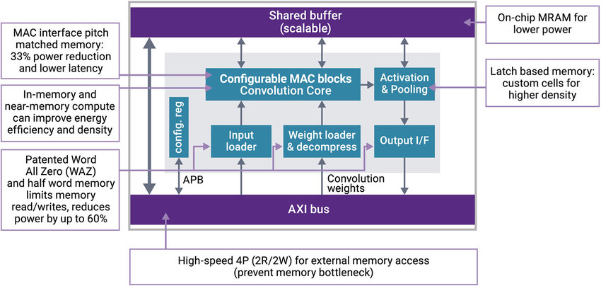Why In-Memory Computing Will Disrupt Your AI SoC Development - Edge AI ... Why In-Memory Computing Will Disrupt Your AI SoC Development - Edge AI ...