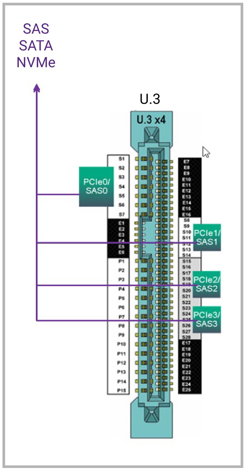 PCIe PHY IP 实现 U.2/U.3 | DesignWare IP | Synopsys