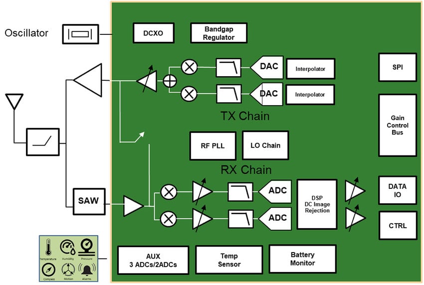 IoT Connectivity | ARC IP Subsystem | DesignWare IP | Synopsys