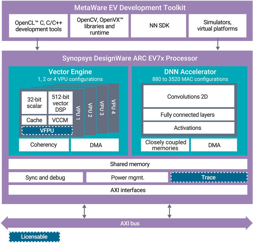 使用 ARC 处理器实现低功耗的人脸检测与识别 | Synopsys