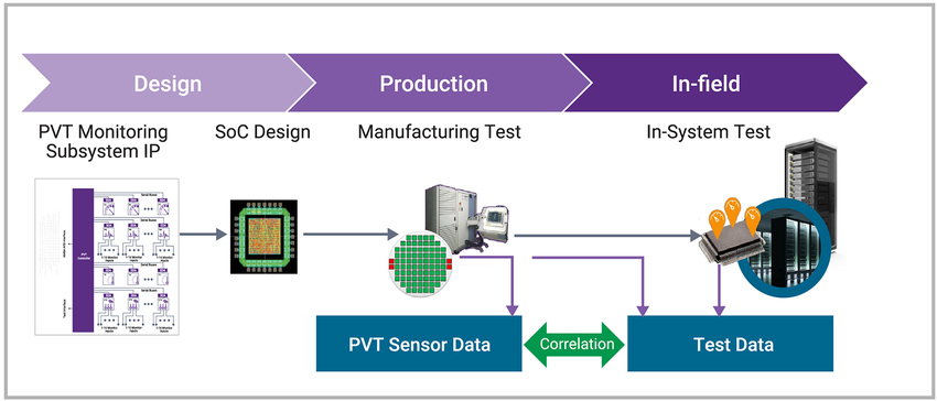 使用芯片内传感器和 PVT 监控器 IP 管理硅片生命周期 | Synopsys