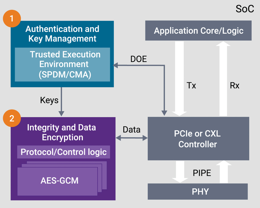 Iintegrity And Data Encryption Ip Designware Ip Synopsys