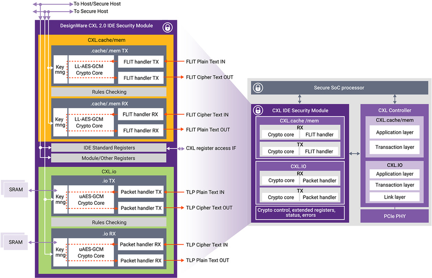 IIntegrity and Data Encryption IP | DesignWare IP | Synopsys