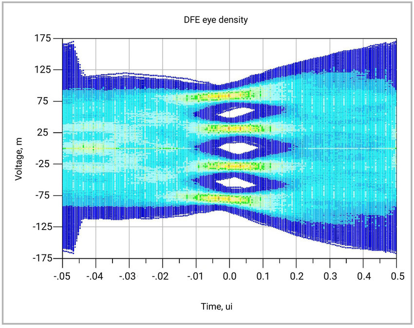 针对112G SerDes PHY IP 的准确建模和集成的注意事项