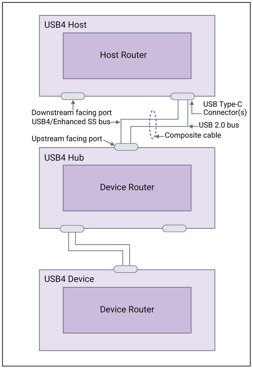 采用 USB4 升级 SoC 设计
