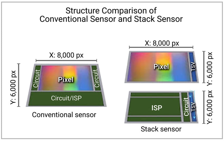 CMOS Image Sensor Pixel Correction with OTP NVM IP | Synopsys