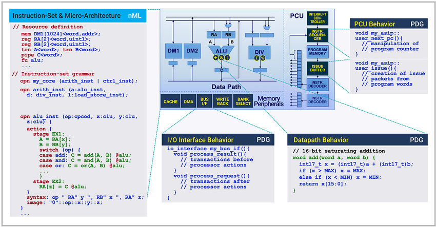 工具自动化助力的特定于应用的处理器设计 | Synopsys