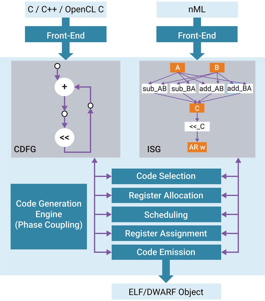 Application Specific Processor Design By Tool Automation Synopsys