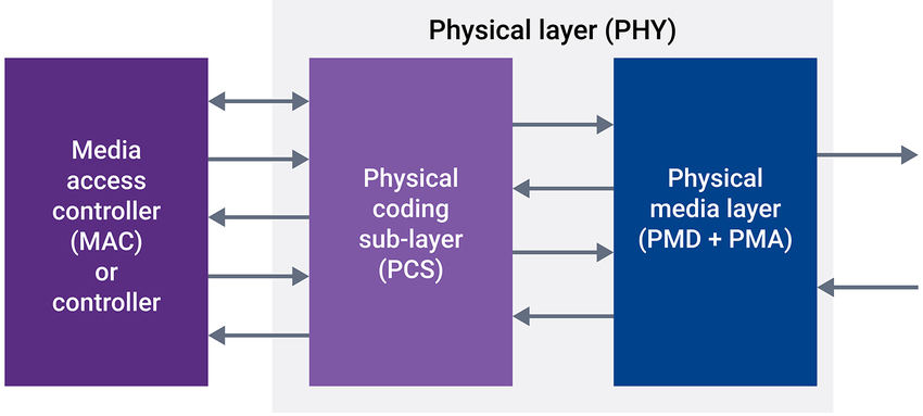 Integrated MAC, PCS and PHY IP for 400G/800G Ethernet | Synopsys