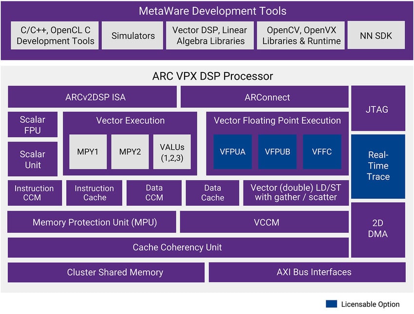 处理器 VPX DSP IP 用于高性能传感器融合 | Synopsys