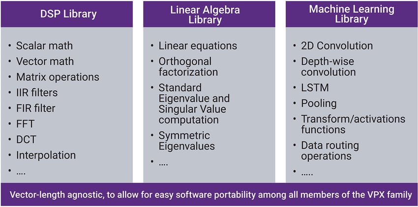 处理器 VPX DSP IP 用于高性能传感器融合 | Synopsys