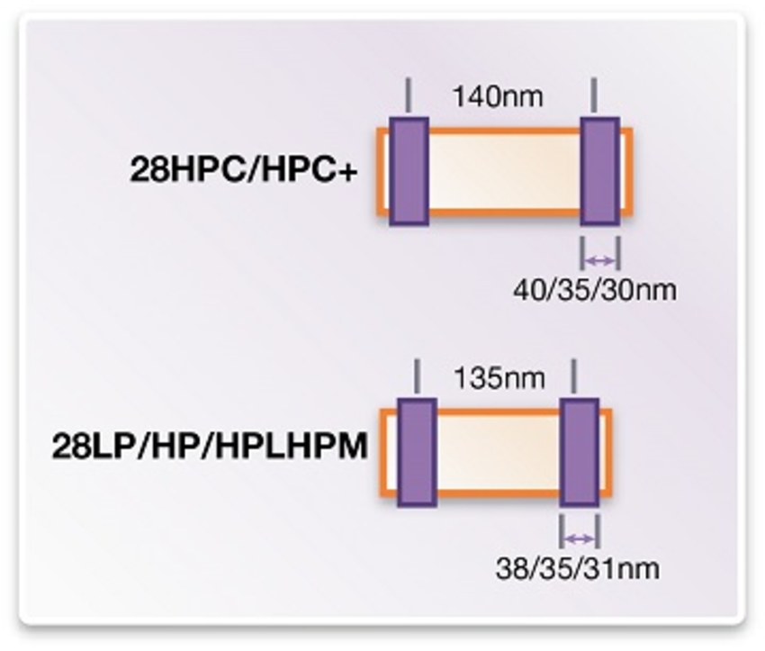 TSMC 28HPC+工艺逻辑库改善PPA的六个方法