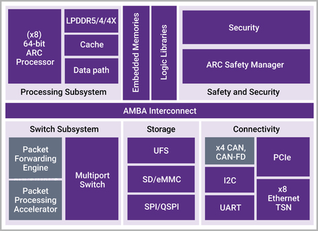 Automotive Gateway IP | DesignWare IP | Synopsys