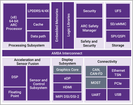 Automotive Infotainment | DesignWare IP | Synopsys