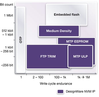 Non-Volatile Memory (NVM) IP - Synopsys Designware