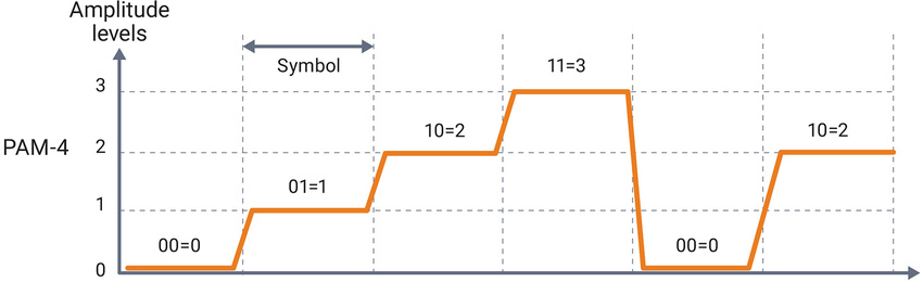 PAM-4 Signaling for 400G Ethernet | DesignWare IP | Synopsys