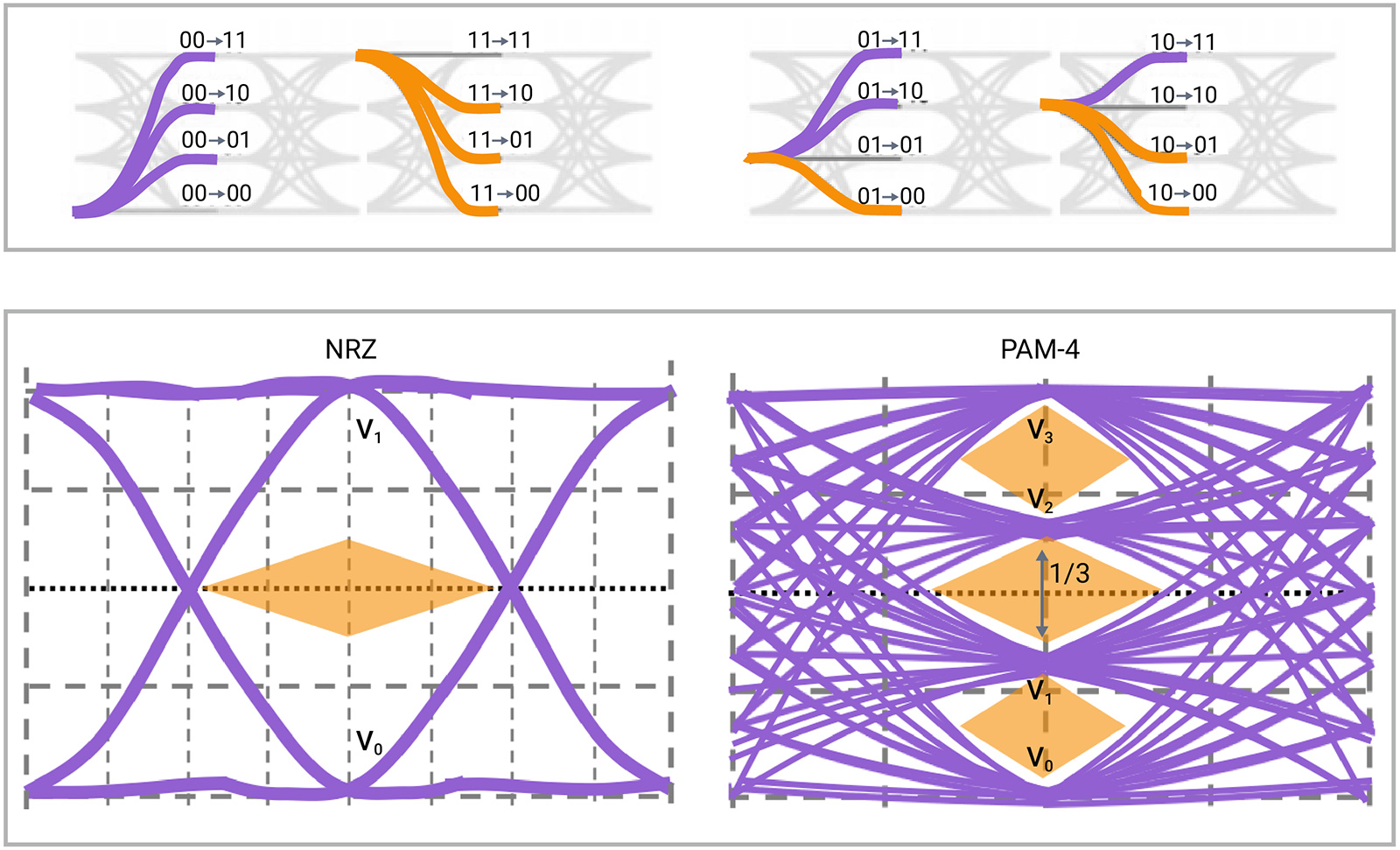 Pam 4 Signaling For 400g Ethernet Designware Ip Synopsys