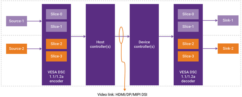 利用 8K+ 显示屏专用 VESA DSC IP 攻克设计难题