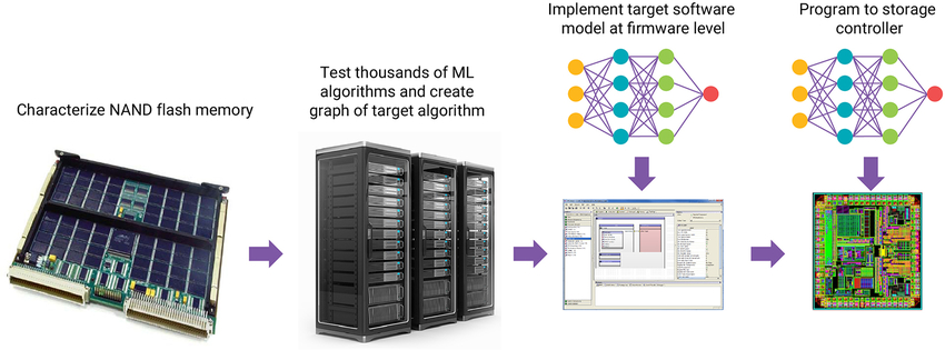 适合新一代 SSD 设计的高性能解决方案