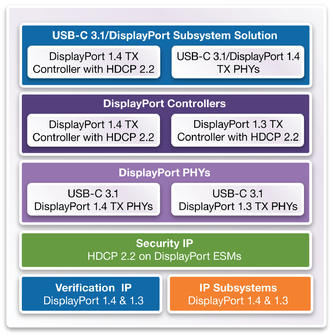 DisplayPort IP | DesignWare IP | Synopsys