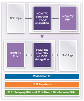 HDMI IP | Synopsys