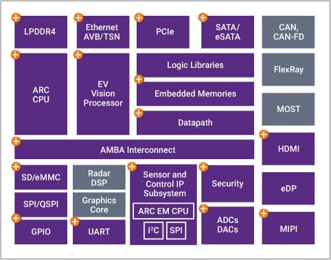 Automotive Advanced Driver Assistance Systems IP (ADAS)