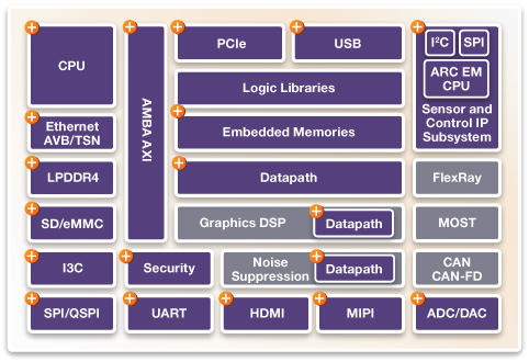 Automotive In-Vehicle Infotainment Systems - Synopsys