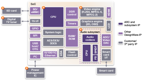Processor IP for Digital TVs | DesignWare IP | Synopsys