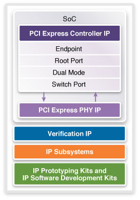PCI Express (PCIe) IP Solutions - Synopsys DesignWare