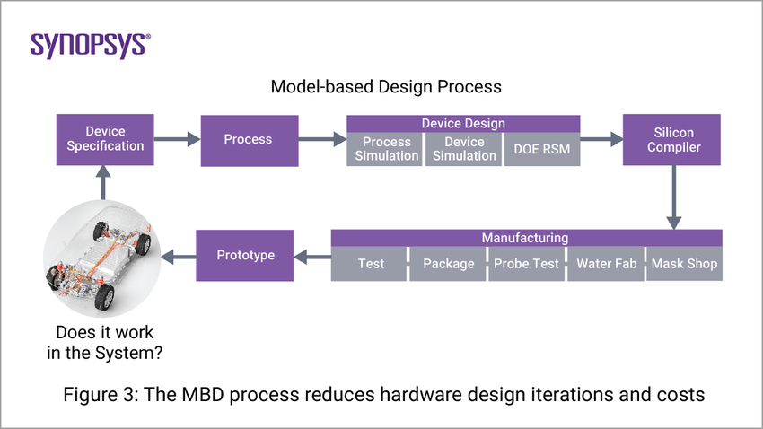 What is Model-Based Design (MBD)? – How it Works? | Synopsys