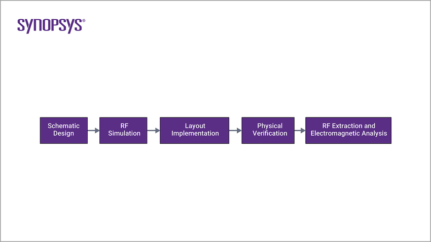 What is RF Circuit Design? – How to Design RF Circuits | Synopsys