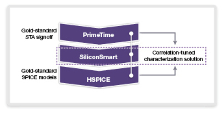 Synopsys SiliconSmart